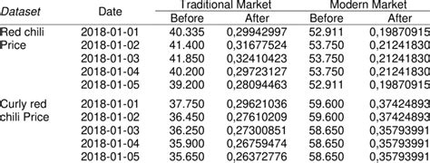 example of data before and after normalization on the attributes of