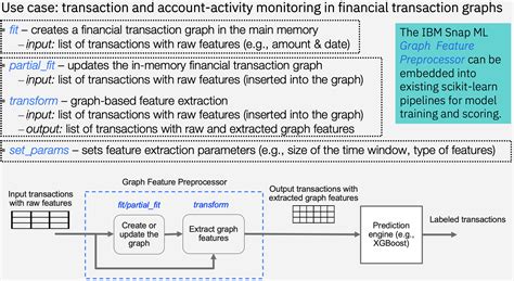 Graph Feature Preprocessor Snap Ml Documentation