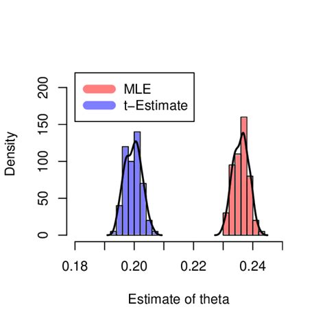 Histogram Of T Estimates And Mles For θ 02 With 5 Contamination Download Scientific