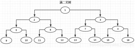 硬核总结！真二叉树、满二叉树、完全二叉树的性质与概念 Csdn博客