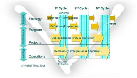 An Integrated Program Life Cycle Part One