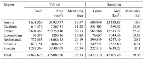 Essd Ai4boundaries An Open Ai Ready Dataset To Map Field Boundaries With Sentinel 2 And