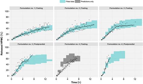 Visual Predictive Checks Of The In Vivo Released Hydroxypropyl Download Scientific Diagram