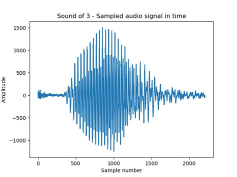 Audio Classification Using Cnn — An Experiment By The Experimental