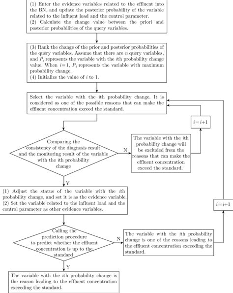 Flowchart Of Diagnostic Analysis For Msbr Download Scientific Diagram