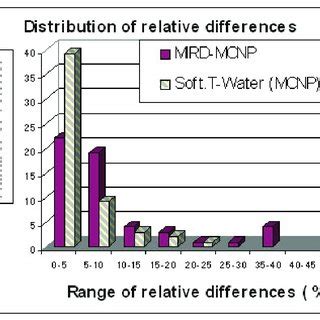 Histogram Of Relative Differences Between The 90Y Computed And