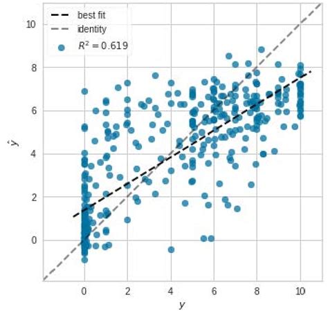 Prediction Error Of Our Regression Model On The X Axis We Show The Download Scientific Diagram