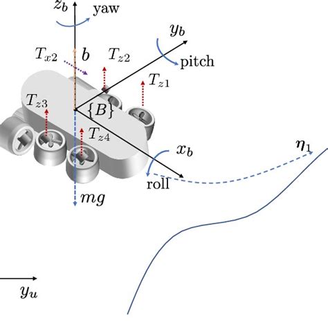 Trajectory Tracking Of An Underactuated Underwater Vehicle The Forces Download Scientific