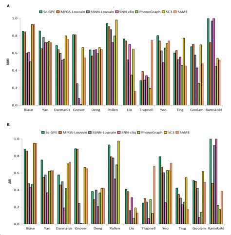 The Performance Of Sc Gpe Mpgs Louvain Ssnn Louvain Ssnn Cliq