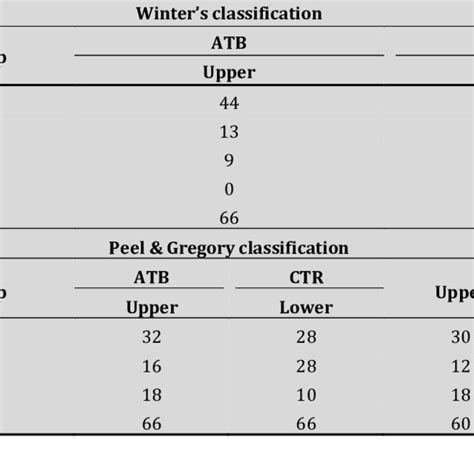 Frequency Of Third Molar Position According To Winters Classification