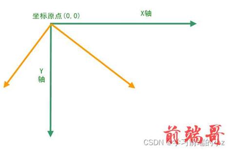 Css3 平面 2d 变换 Css3 过渡 前端哥