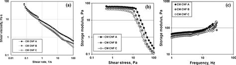 Rheological Properties Of The Cm Cnfs A Shear Viscosity B The Storage Download Scientific