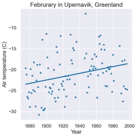 Linear Regression — Csci 104 Data Science And Computing For All