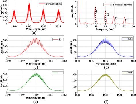 Figure 4 From High Speed And High Resolution Demodulation System For The Hybrid Wdmfdm Based