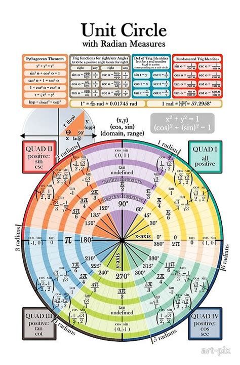 Unit Circle Poster For Sale By Art Pix Physics And Mathematics