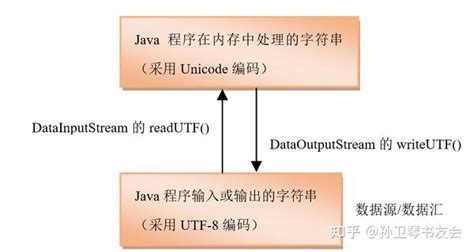 《java面向对象编程》导读 过滤输入流和输出流的装饰器设计模式，datainputstream和dataoutputstream的用法 知乎