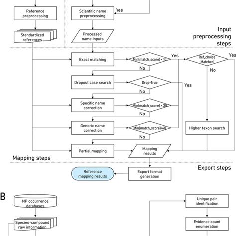 Flowcharts For Analysis Of Scientific Names Within Databases A