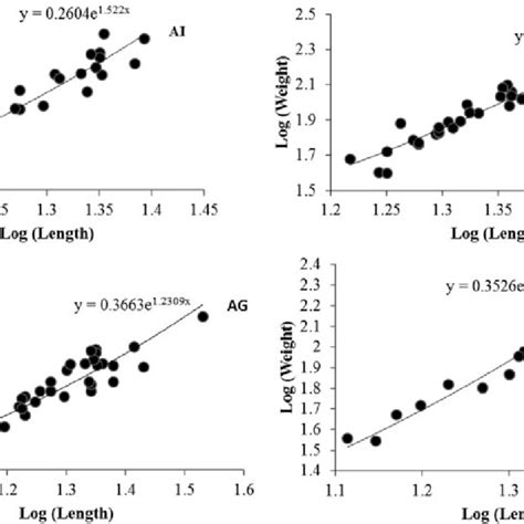 regression models showing the correlation between log mean intensity