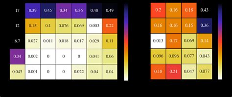 relative error for viscosity for different combinations of the number