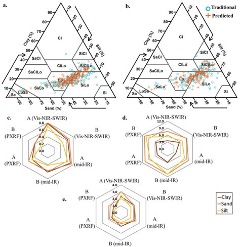 USDA Soil Texture Triangle And The Ternary Diagrams Of The Reference Download Scientific