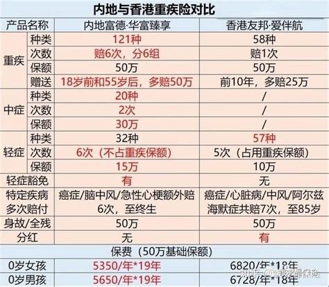还在纠结香港保险还是内地保险？一文看懂三大险种各自的优劣 知乎