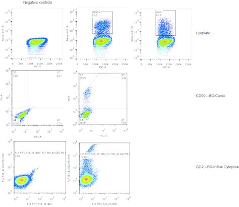 Flow Cytometry Plots For Markers Cd90 And Gd2 In Insulinoma Cell Line