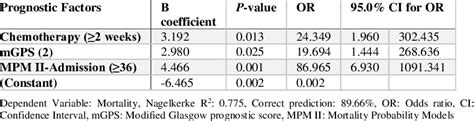 Significant Prognostic Factors Of The Mortality Multiple Logistic Download Scientific Diagram