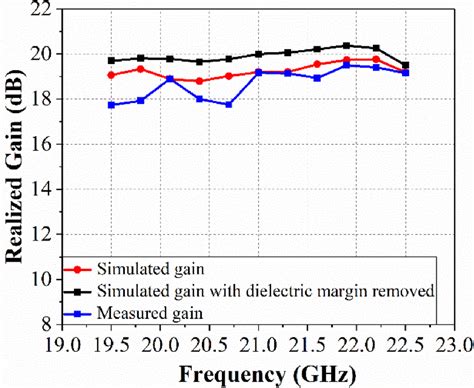Simulated And Measured Antenna Gain Download Scientific Diagram