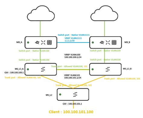 Solved Meraki Recommended Design The Meraki Community