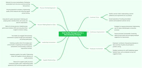 Free Mind Map Template Total Quality Management For A Manufacturing Company