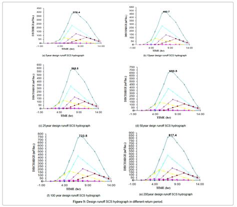 Integration Of Remote Sensing And Hydraulic Models To Identify Fl