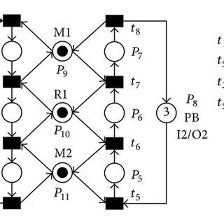 Controlled System Of The Petri Net In Figure 1 B By Algorithm 8