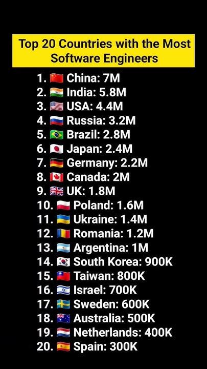 Top 20 Countries With The Most Software Engineers Short Shorts Softwareengineer Youtube