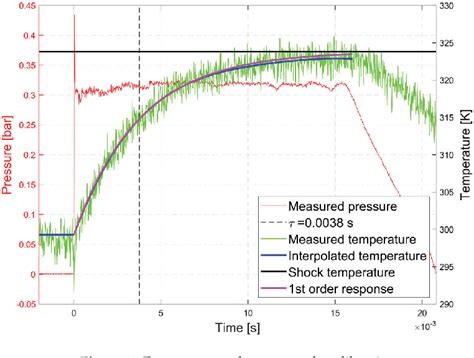 Figure 5 From Design And Commissioning Of A Combustor Simulator