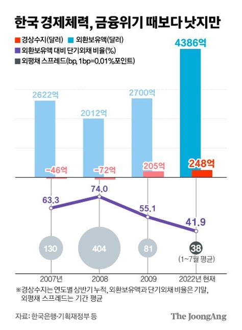 220831 시사 긴축재정 외환시장 위기 네이버 블로그