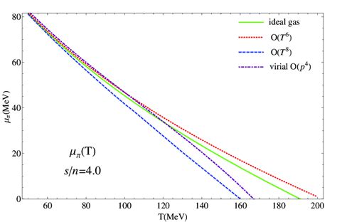 Dependence Of µπt In The Isentropic Approximation With The Fixed