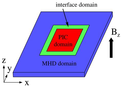 Plasma Free Full Text Improvement Of The Multi Hierarchy Simulation Model Based On The Real