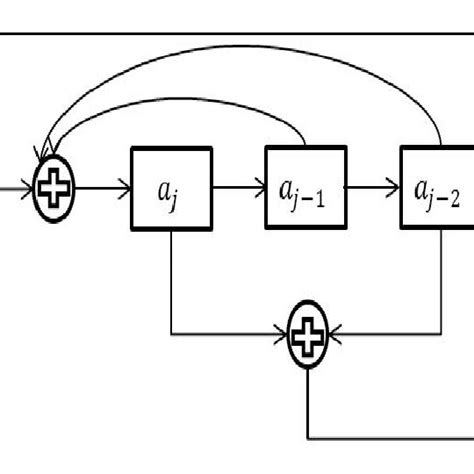 non systematic convolutional encoder download scientific diagram