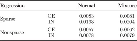 Table 1 From Functional Linear Regression Analysis For Longitudinal