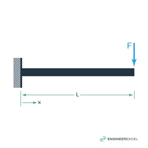 Square Tube Deflection Calculator Engineerexcel