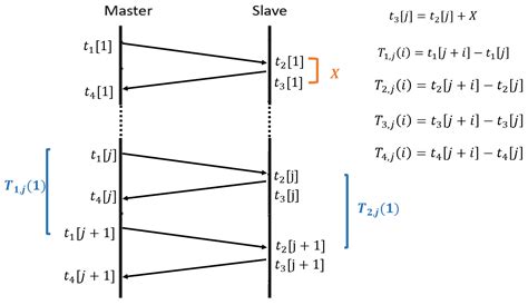 A Low Computational Burden Closed Form Approximated Expression For Mse Applicable For Ptp With