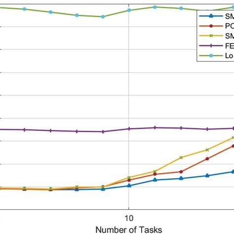 average task latency with 3 matches permitted for each tn task