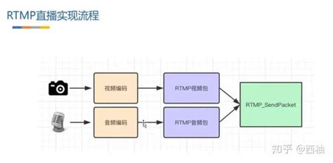 Android Rtmp推流android音视频开发；斗鱼直播实现 Csdn博客