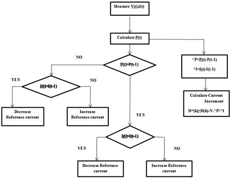 A Tracking Of Mpp In Stepped Perturb And Absorb Algorithm Download Scientific Diagram