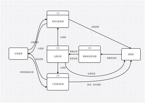 销售人事管理系统数据流图 Boardmix模板