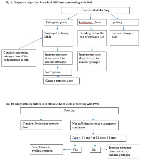 Algorithms For Menopausal Hormonal Therapy In Peri And Postmenopausal Women Joint Position