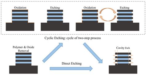 A Comprehensive Study Of Nf3 Based Selective Etching Processes Application To The Fabrication A Comprehensive Study Of Nf3 Based Selective Etching Processes Application To The Fabrication