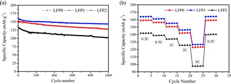 A Cycling Performance Curves At 1 C1 C And B Rate Capability Of