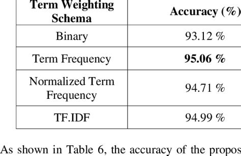 Topic Detection Classifier Accuracy Download Table
