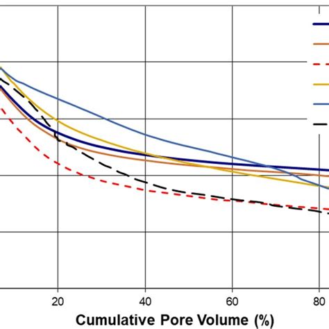 Air Mercury Pc Curve Versus Cumulative Pore Volume Asmari Formation Download Scientific